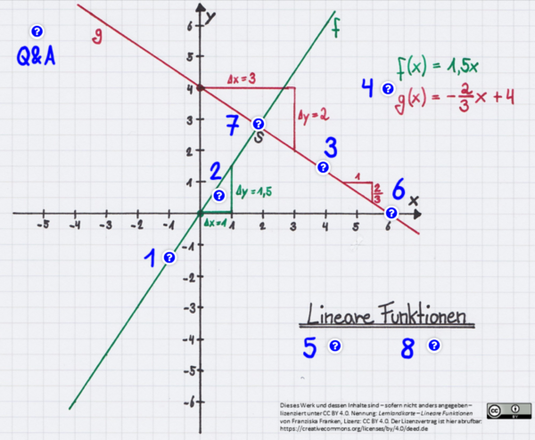 Lineare Funktionen-Digitale Lernlandkarte zum selbstgesteuerten Lernen - ZfL Lernen